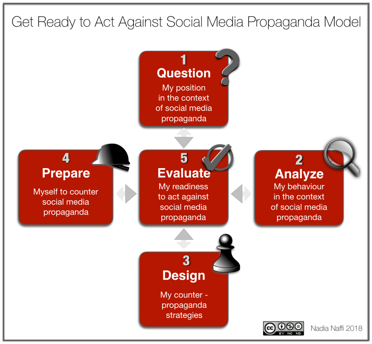 The Get Ready to Act Against Social Media Propaganda Model: A 5-Step ...